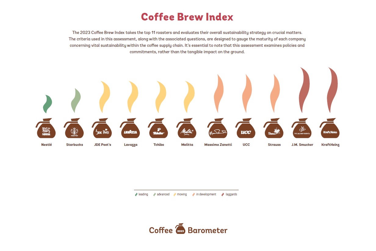 Coffee Barometer 2023 reveals worrying impact on smallholders ...